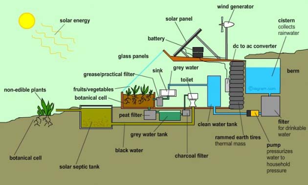 10 Reasons Why EarthShips Are Freakin' Awesome! - True Activist