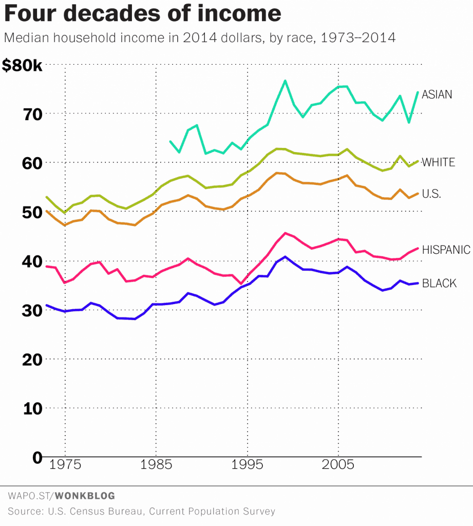 The Average White Family Still Makes $25,000 More Than The Typical ...
